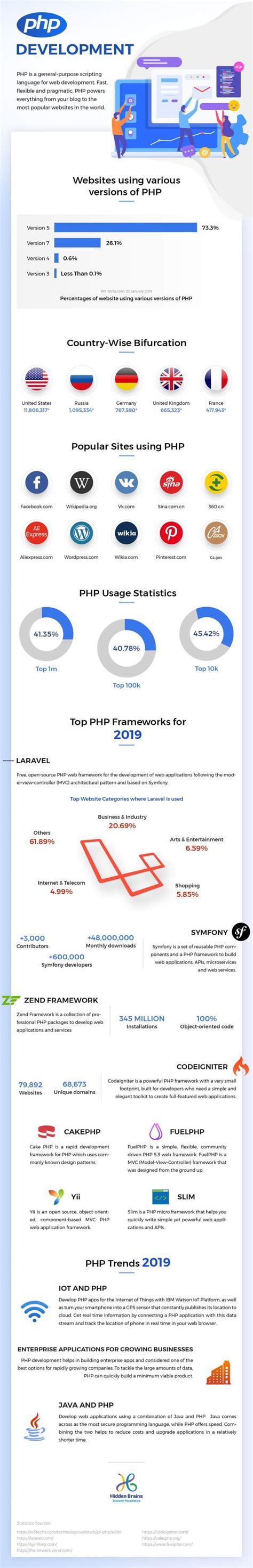 Php Development Trends And Frameworks Pdf