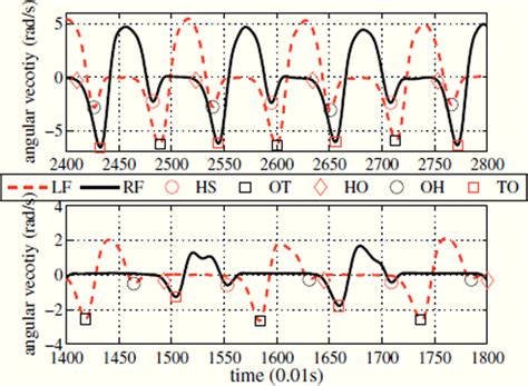 Gait Sequences Of Healthy Person Upper Graph And Dementia Patients