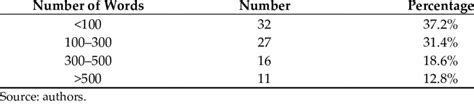 The Number Of Words Used In Each Submission Download Scientific Diagram