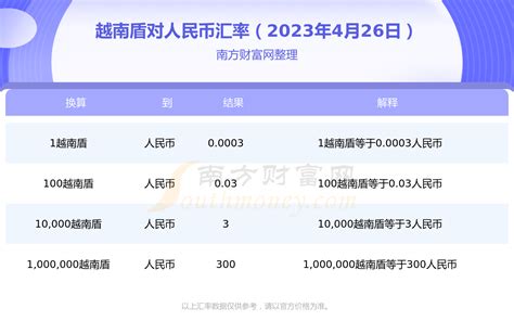 今日汇率查询：越南盾兑换人民币汇率（2023年4月26日） 越南盾汇率 南方财富网