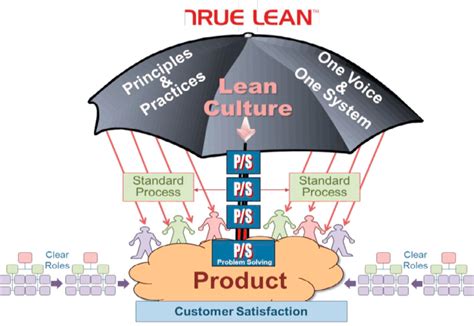 lean culture and problem solving for true lean true lean tm 2015