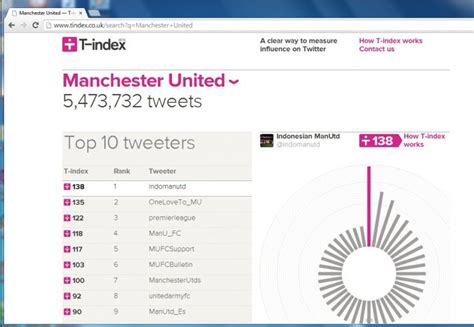 Who Is Most Influential On Twitter Academic Formula Rates Tweeters Imperial News Imperial