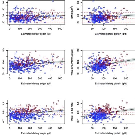 Associations Between Estimated Sugars And Protein Intake And Obesity