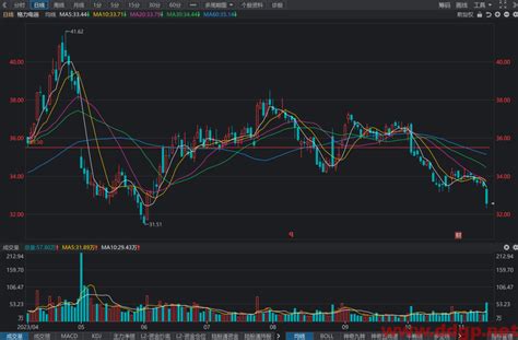 格力电器000651股价走势年报和半年报估值k线图分析与预测 20231113