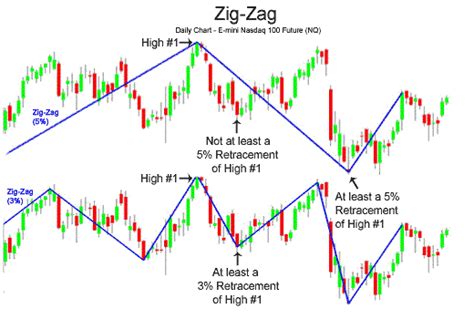 Zig Zag Indicatore Di Momentum We Trading