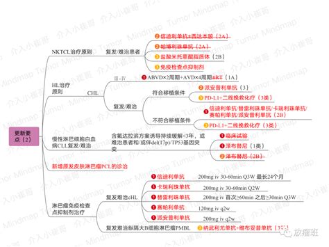 Csco2022肿瘤思维导图31期 淋巴瘤 思维导图 淋巴瘤 血液病 抑制剂 肿瘤 健康界