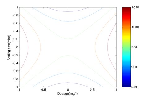 Contour Plot Of Sdp Removal Showing Interaction Of Dosage And Settling Download Scientific