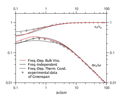 Attenuation Factor αc 0 ω And Reciprocal Speed Ratio C 0 V P As A