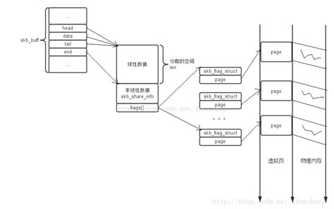 virtio net 实现机制 csdn博客