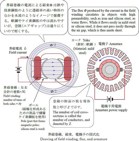 Separately Excited Dc Motor Nidec Corporation