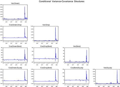 Conditional Variancecovariance Structures Based On Excess Returns