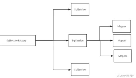 mybatis生命周期和作用域 csdn博客
