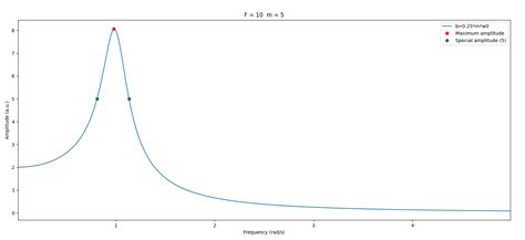 Python Np Interp Returning Same Value For Every X Value I Input