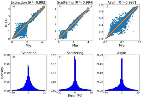Gholam Ali Hoshyaripour On Linkedin Mieai A Neural Network For Calculating Optical Properties