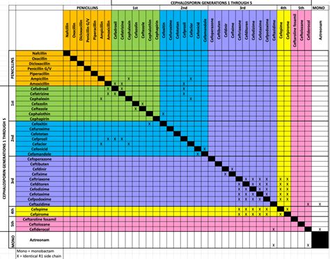 Cephalosporin Cross Reactivity Chart