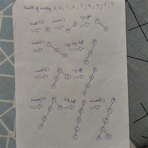 Solved Show The Result Of Inserting The Values Into An Empty Splay Tree