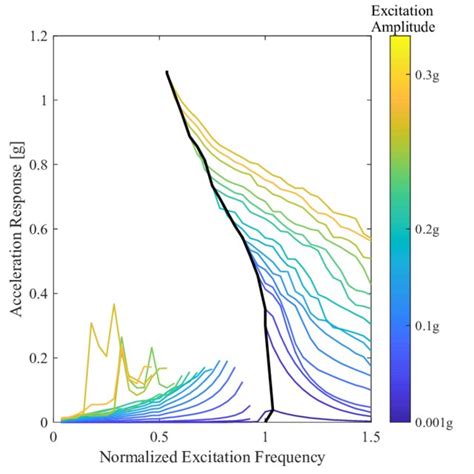 Frequency Response Function And Backbone Curve Of An Exemplary Column