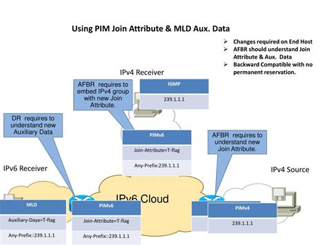 ppt possible approaches to signal ipv4 embedded ipv6 multicast address powerpoint presentation