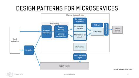 Deployment Patterns For Api Gateways Pdf
