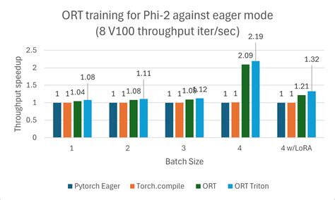 Onnx Runtime Accelerating Phi Codellama Gemma And Other Gen Ai