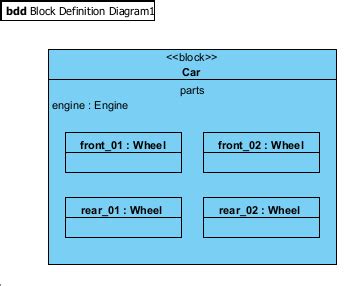 SysML BDD To IBD Relationship Feature Suggestions Discuss The Visual Paradigm