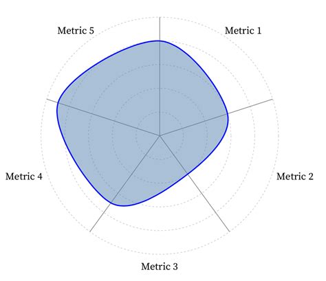 Snowflake Chart How To Curve The Labels Around Outer Circle New To