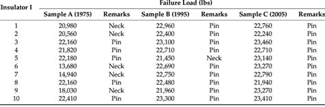 Details Of Mechanical Load Tests With Electrical Voltage M E Test Download Scientific Diagram