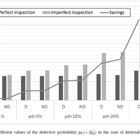 Value Of Perfect Inspection For Different Values Of The Defective