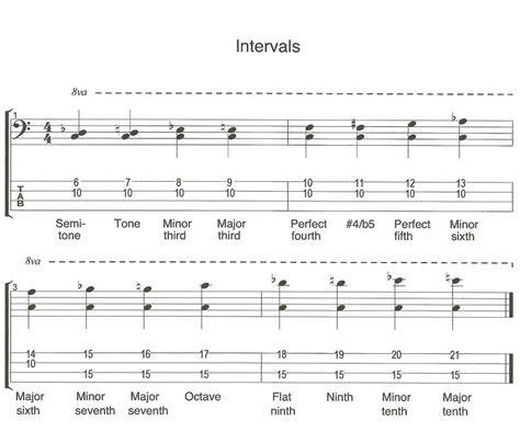 A Guide To Playing Intervals On Bass Guitar Johnny Cox Music