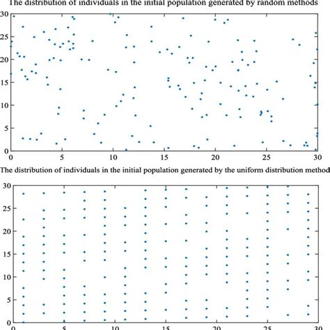 Comparison Of Random Generation Method And Uniform Distribution Method