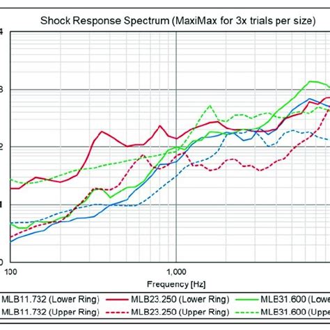 Shock Response Spectrum For 15 Inch Diameter Lightband Ii Download