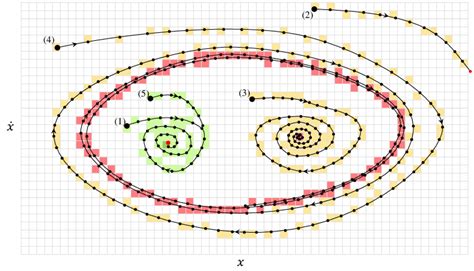 Illustrative Examples Of Trajectory Classification 1 Converging To A