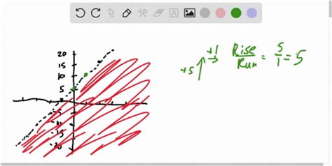 SOLVED In Exercises Write An Inequality For The Shaded Region Shown In The Figure GRAPH
