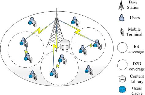 Figure 1 From A Segmented D2d Caching Strategy Based On User