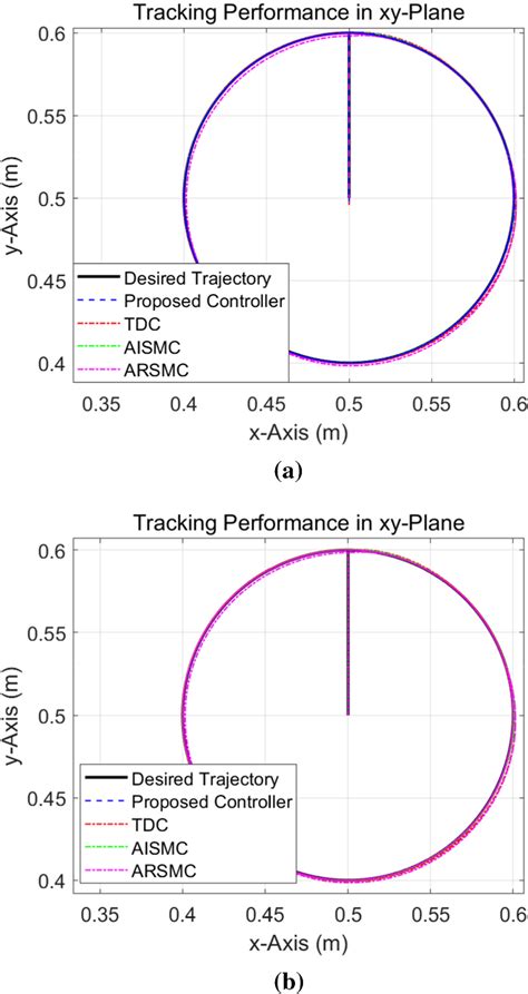 Performance Of All Four Controller In Tracking The Reference Circular