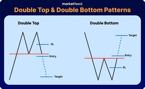 6 types of chart patterns every trader should know marketfeed