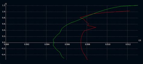 Cl Vs Cd Graph Of NACA 0009 And NACA 0010 Download Scientific Diagram