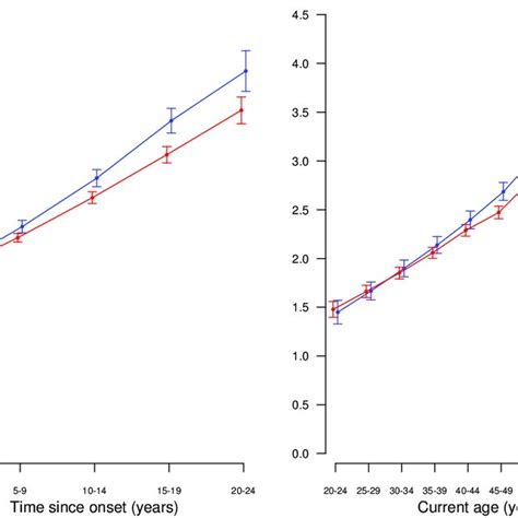 Weighted Estimated Marginal Mean Edss In Patients Still Under