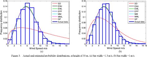 Figure 3 From Comparison Of Seven Numerical Methods For Estimating Weibull Parameters For Wind