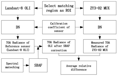 On Orbit Absolute Radiometric Calibration And Validation Of Zy3 02 Satellite Multispectral Sensor