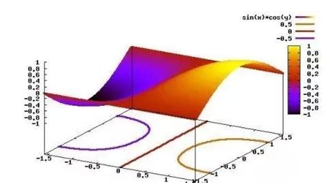 Gnuplot科学绘图六输出pdf 和png 图片 华算科技