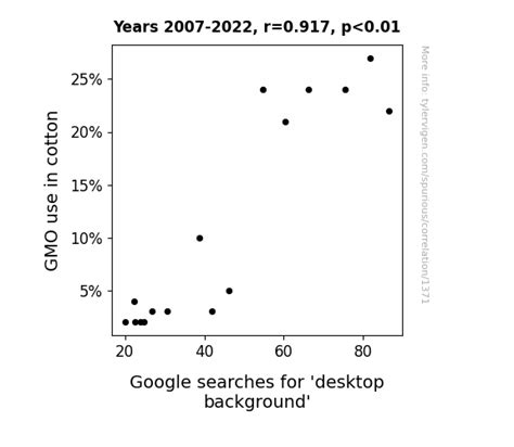 Spurious Correlations