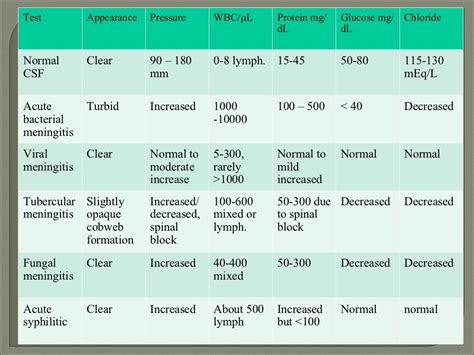 Csf Analysis Presentation