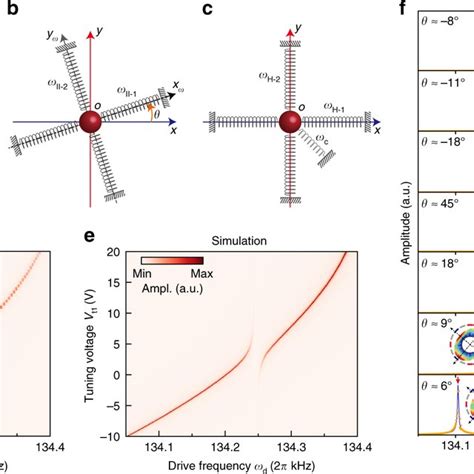 Dynamical Coupling Between Modes Ii 1 And Ii 2 A Schematic Spectrum Of