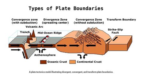 Divergent Plate Boundaries Diagram