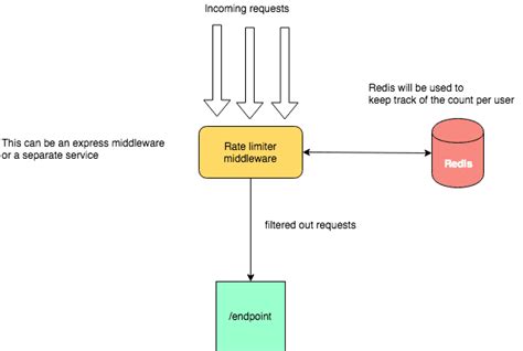 Implementing A Rate Limiter All Things Cloud