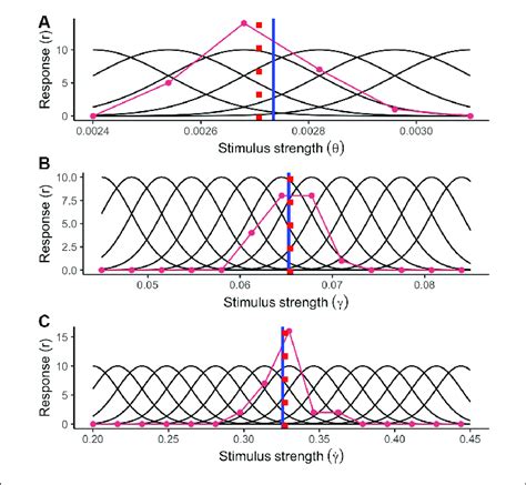 Simulated Tuning Curves Of Neurons Specialized For Different Values Download Scientific