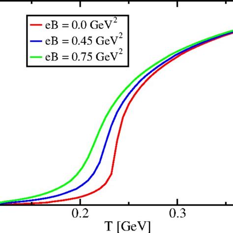 Temperature Dependence Of The Polyakov Loop For Different Values Of