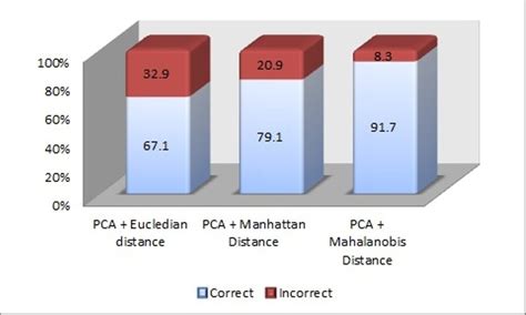Recognition Rate In On Yale Face Database B On Total Of 856 Images