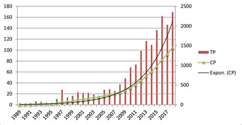 The Growth Was Found To Follow The Exponential Growth Model With The Download Scientific